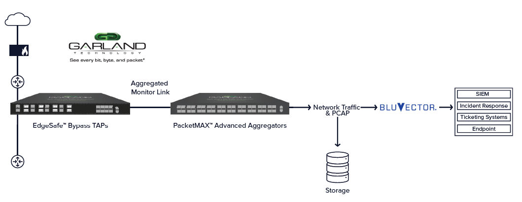 BluVector | Garland Technology Partner